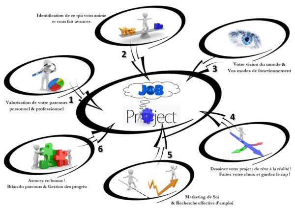 Evolution de carrière & projet professionnel - Osez l'Odyssée